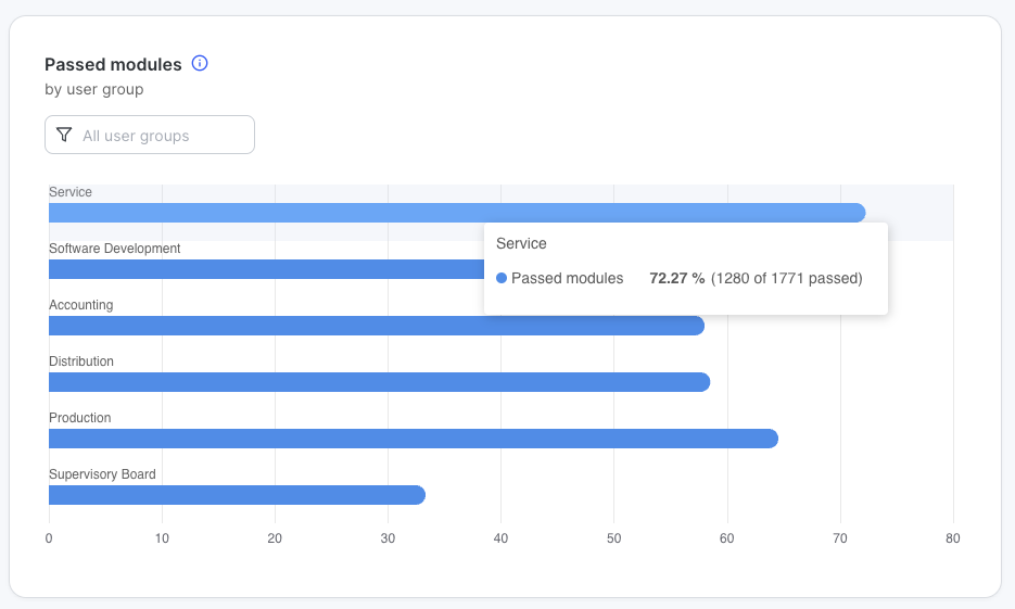 E-Learning completion rate metrics